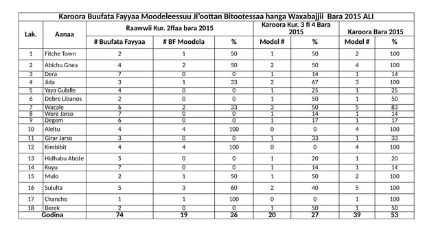 Karoora hojii WFG Ji'a Bitootessaa-Waxabajjii 2015.pptx