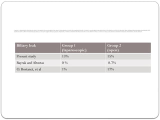 Laparoscopic versus open cystotomy In treatment of liver hydatidosis | PPTX