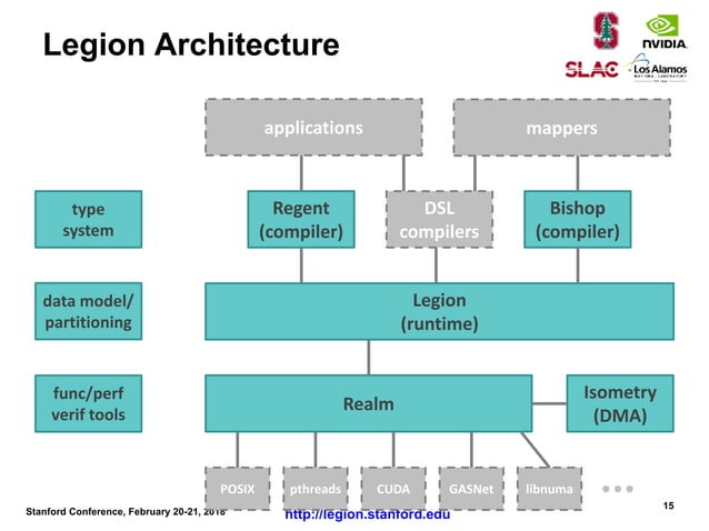 Advances in the Legion Programming Model | PPTX