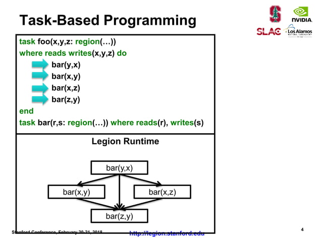 Advances in the Legion Programming Model | PPTX