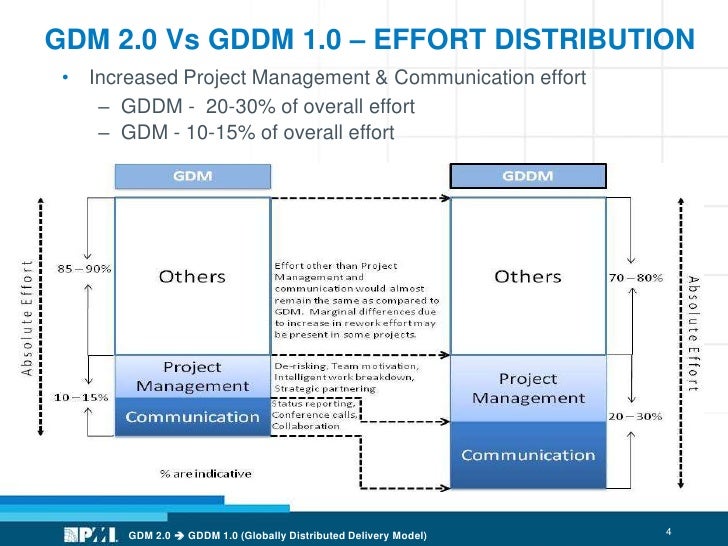 Karthikeyan gddm 1.0 (globally distributed delivery model)