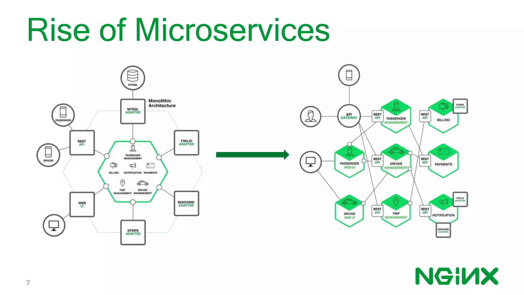 Overview of API Management Architectures | PPT