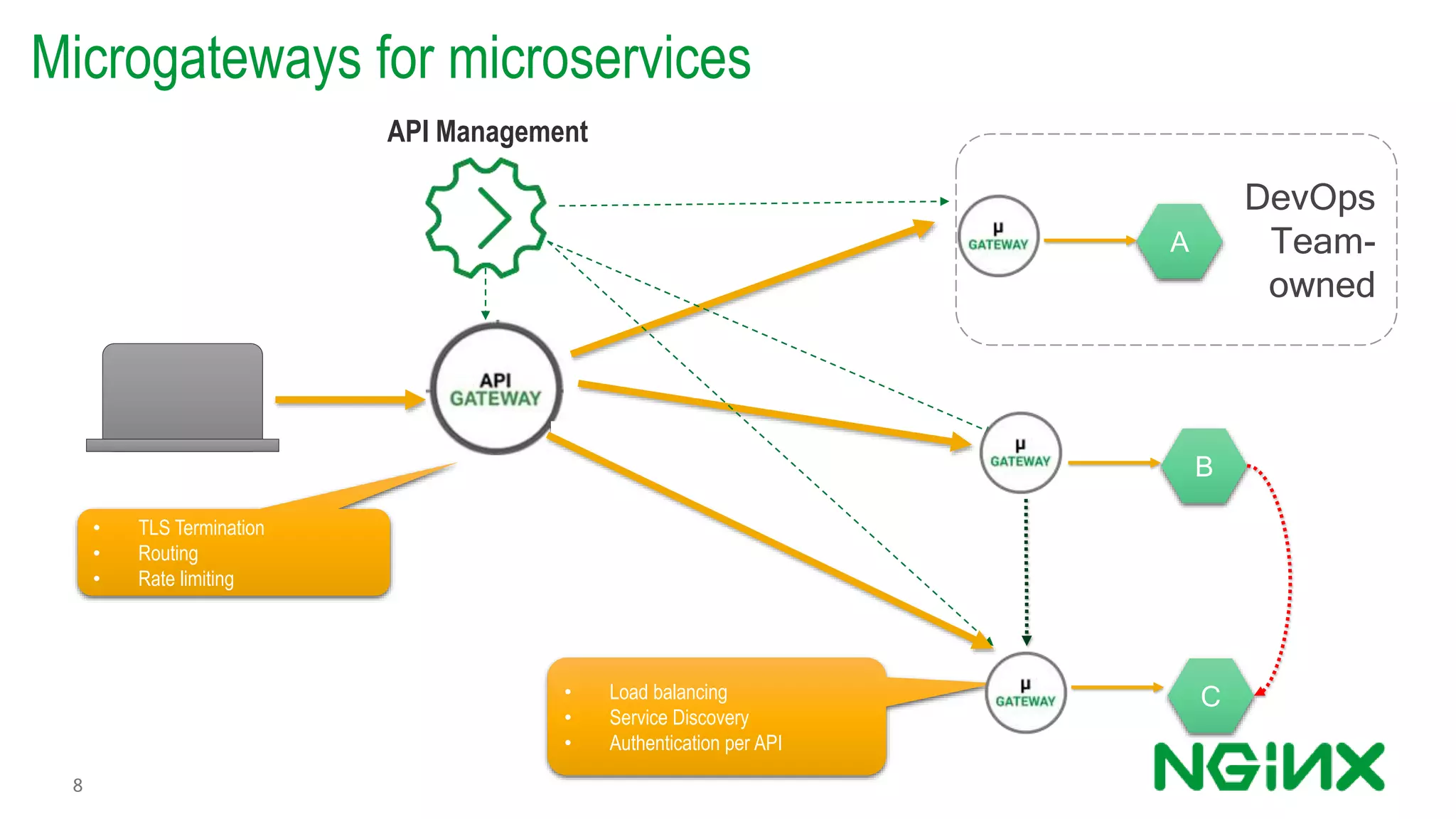 Overview of API Management Architectures | PPT
