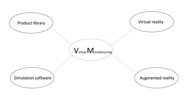 Virtual Manufacturing System | PPT