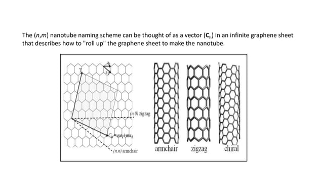 Structure, Synthesis and Functionalization of CNTs & fullerene | PPTX
