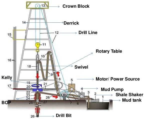 oil & gas drilling preliminaries