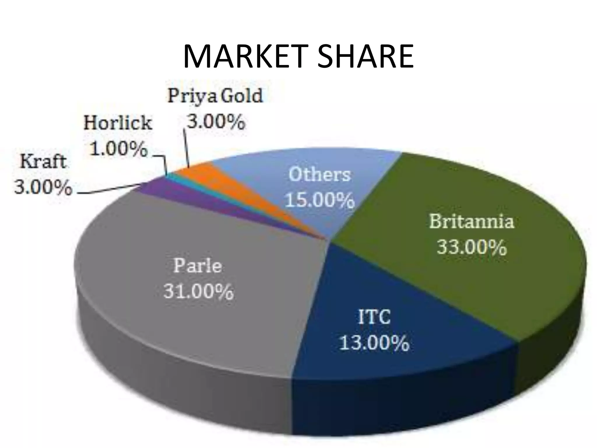 MARKETING MIX OF BRITANNIA | PPTX