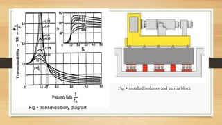 industrial vibration control method | PPT