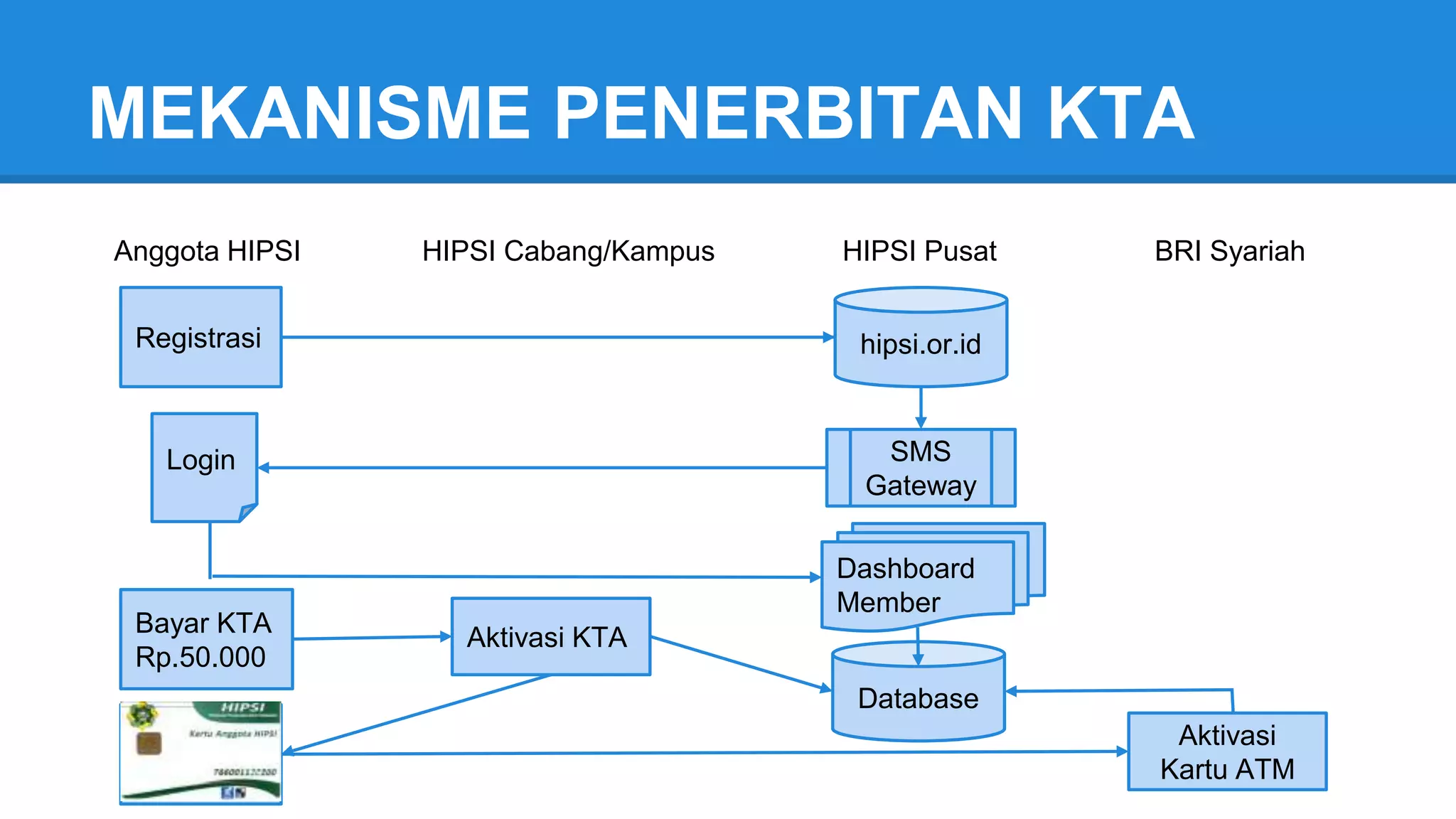 Kartu anggota hipsi | PPTX