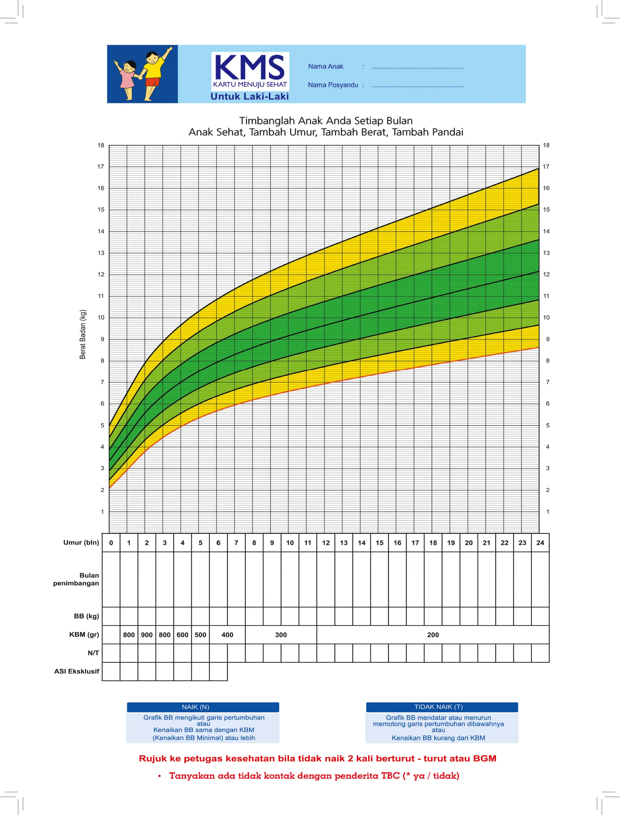 Kartu Menuju Sehat KMS pencatatn bayi baru lahir | PDF