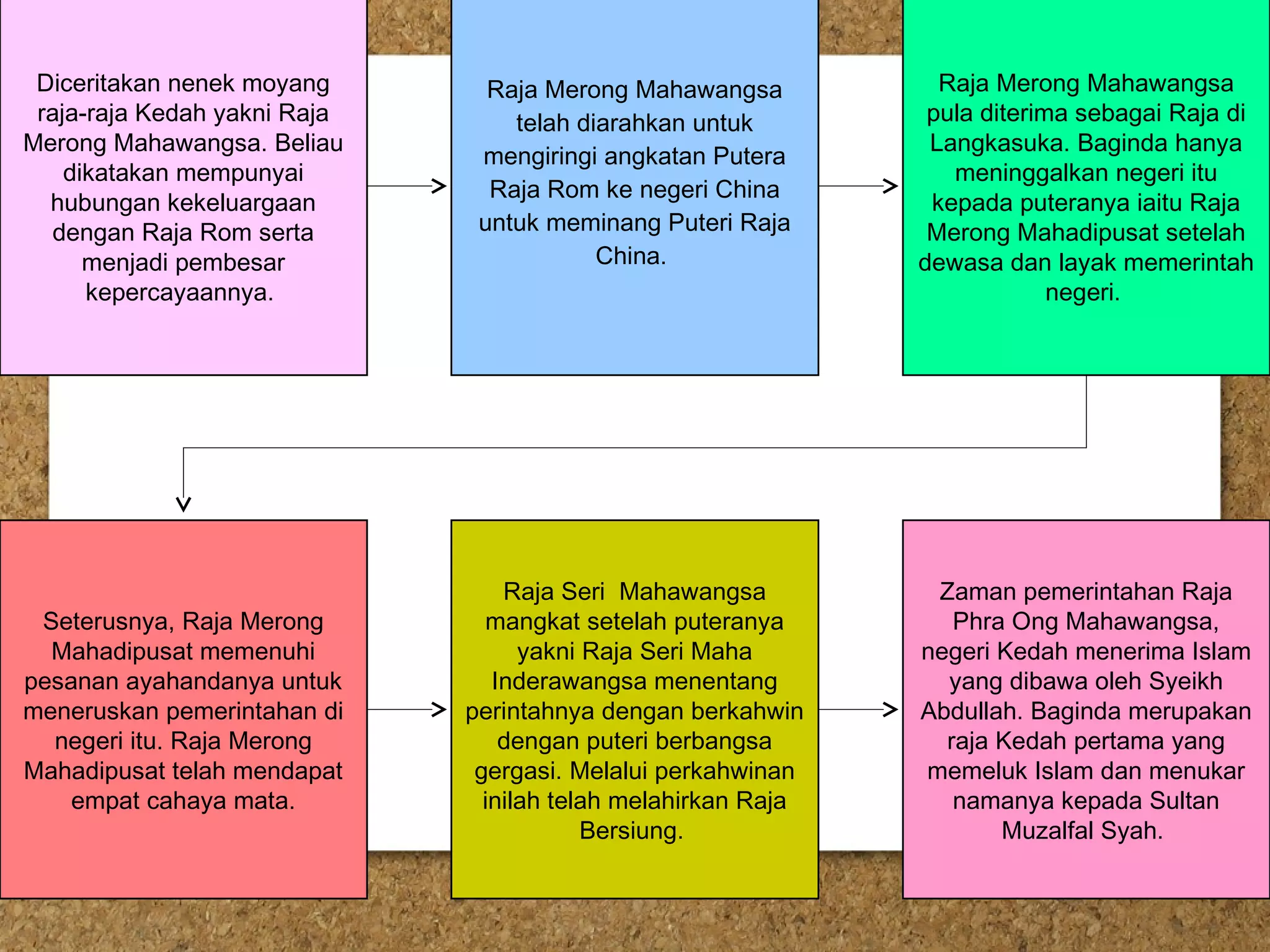 Karya Klasik Hikayat Merong Mahawangsa | PPT