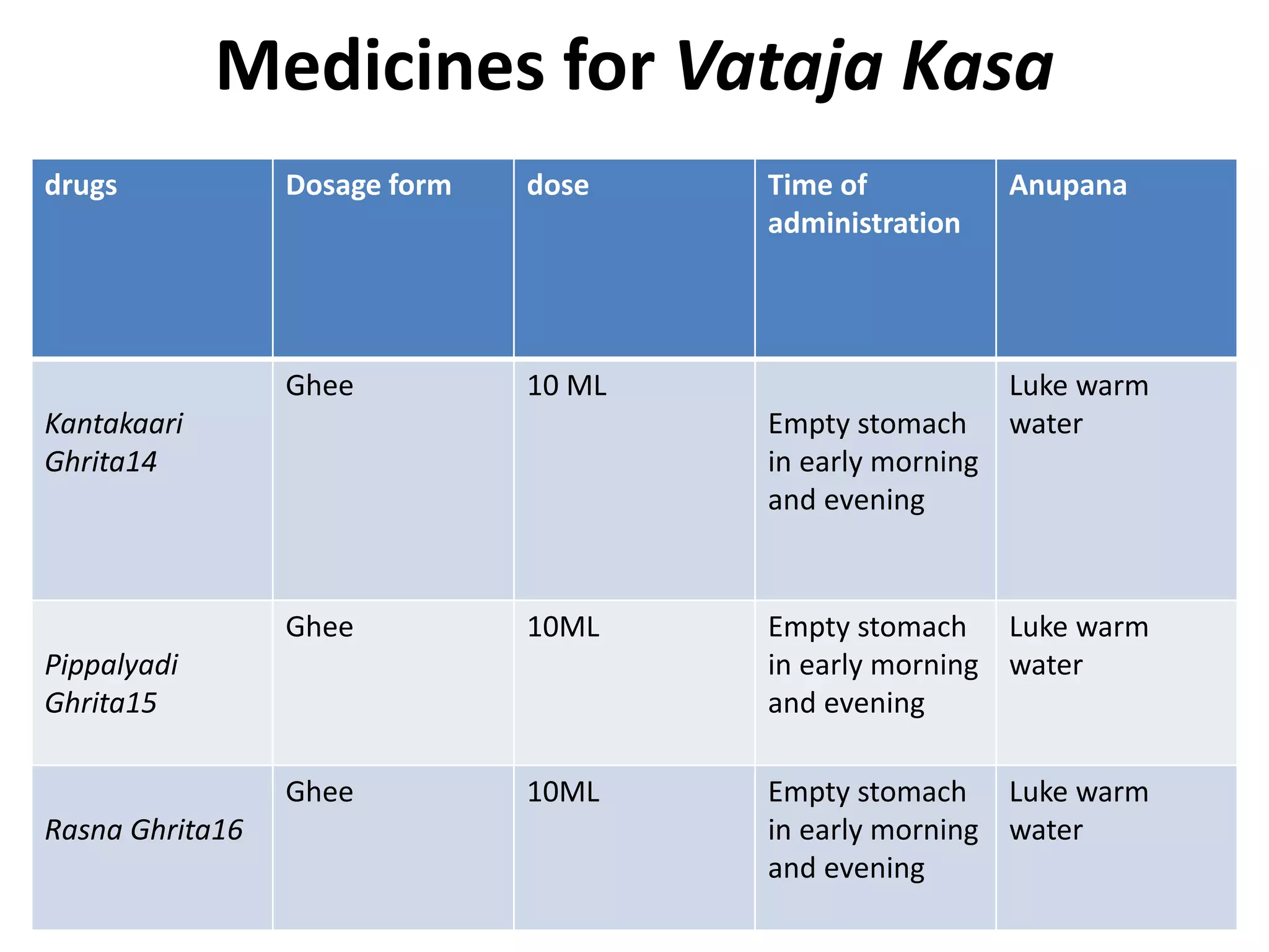Role of Ayurvedic drugs in KASA (COUGH) | PPTX