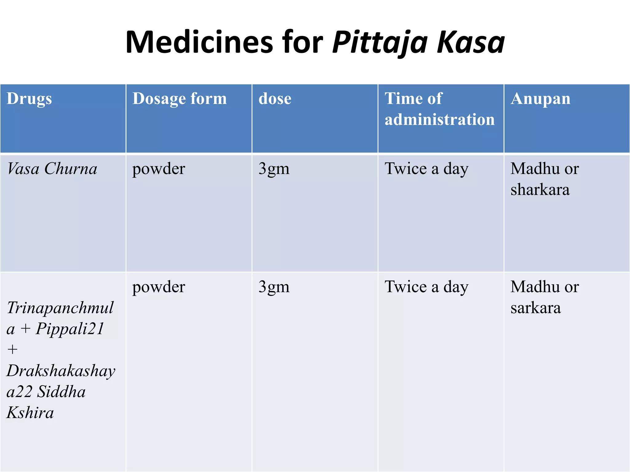 Role of Ayurvedic drugs in KASA (COUGH) | PPTX