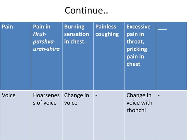 Role of Ayurvedic drugs in KASA (COUGH) | PPTX | Lung and Respiratory ...