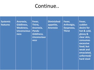 Role of Ayurvedic drugs in KASA (COUGH) | PPTX