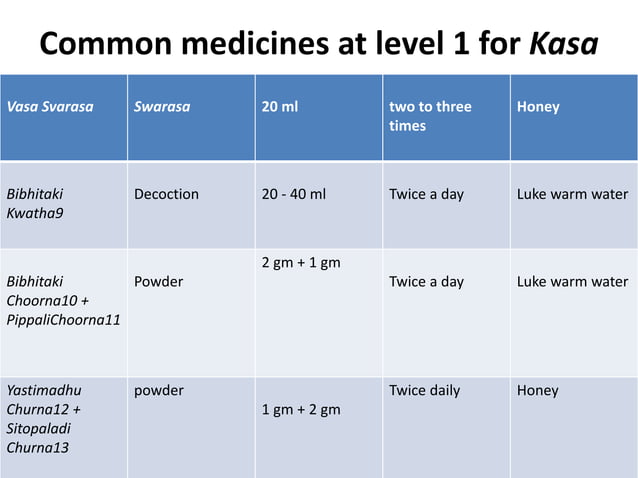Role of Ayurvedic drugs in KASA (COUGH) | PPTX | Lung and Respiratory ...