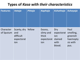 Role of Ayurvedic drugs in KASA (COUGH) | PPTX
