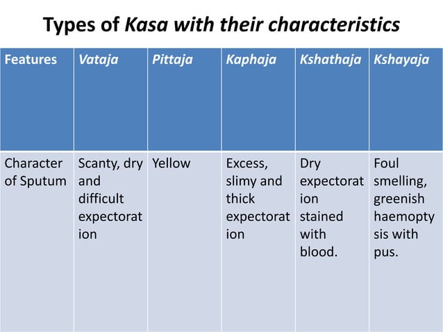 Role of Ayurvedic drugs in KASA (COUGH) | PPTX | Lung and Respiratory ...