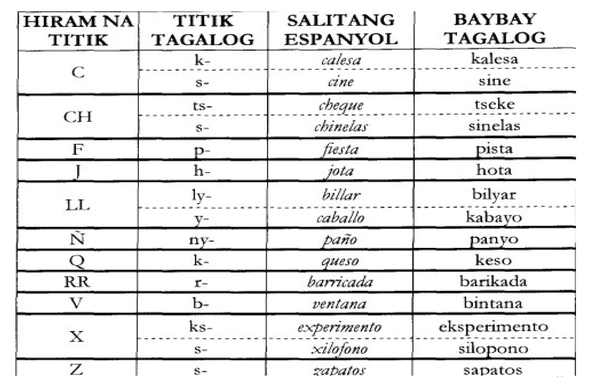 Kasaysayan ng Wikang Filipino | PPT