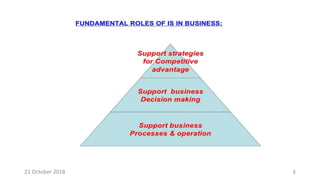 fundamental Roles of Information System | PPTX