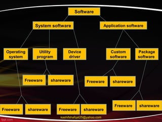 Software AND its Types & CASE toolS | PPT