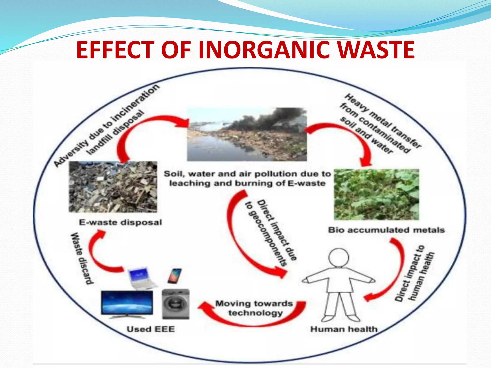 Inorganic Waste Management | PPTX