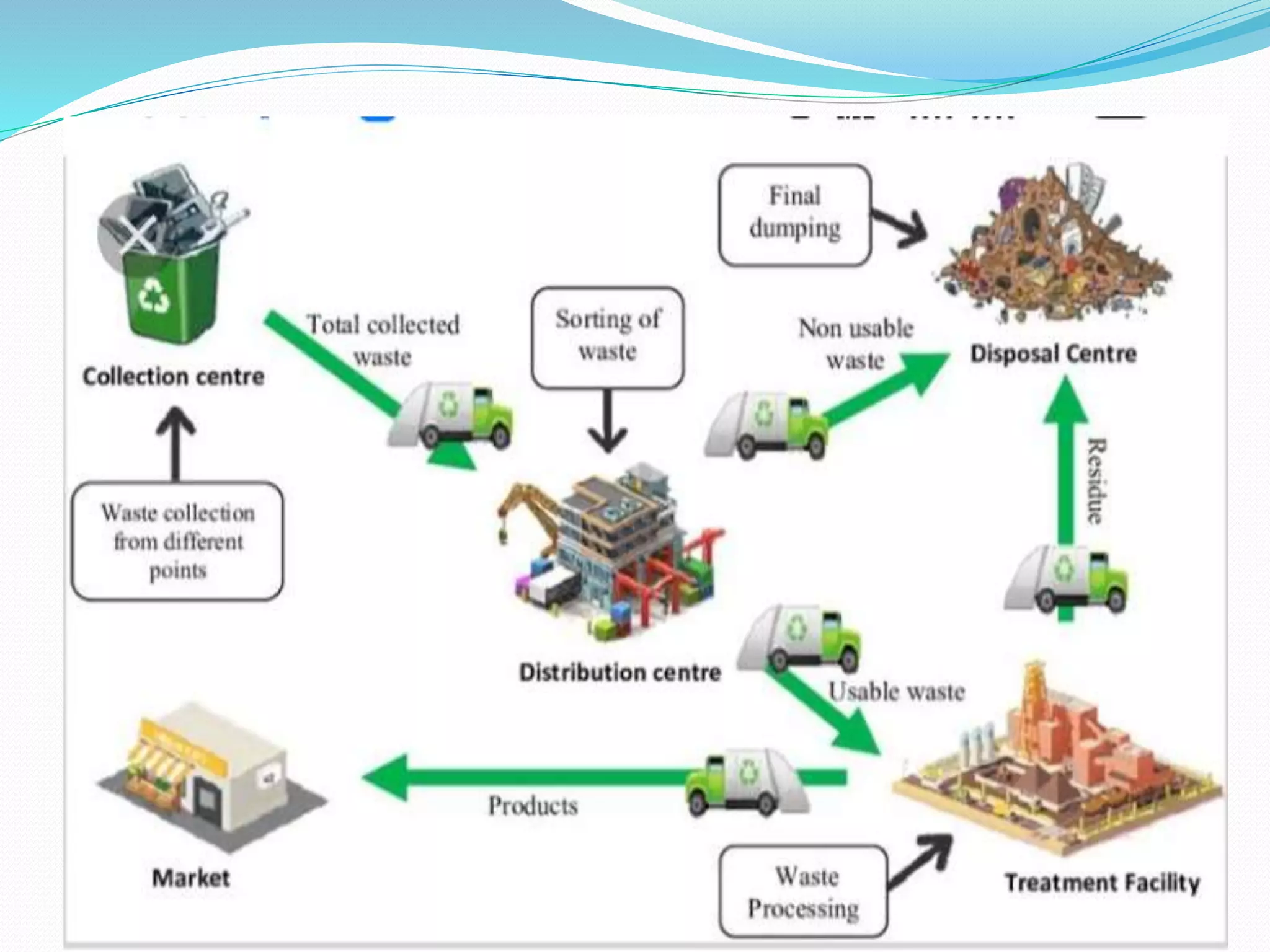 Inorganic Waste Management | PPTX