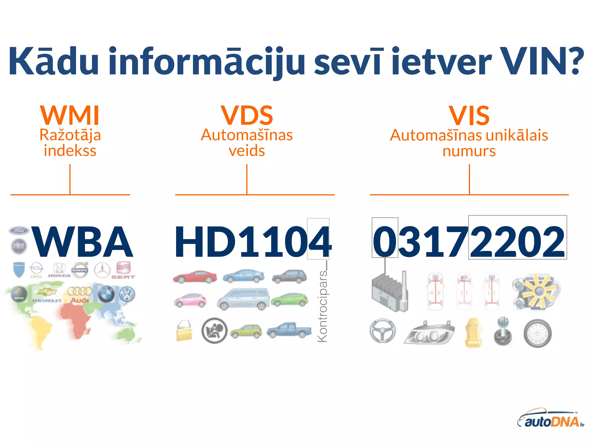 Kas ir VIN numurs? AutoDNA.lv