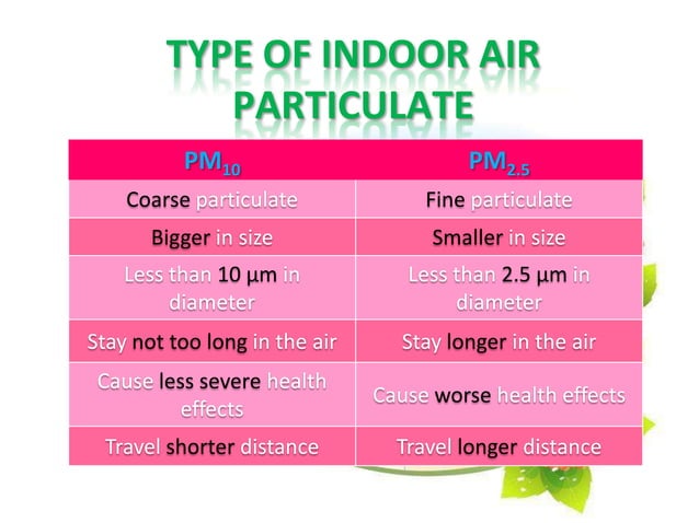 Indoor Air Particulate Matter | PPTX | Indoor Environmental Quality ...