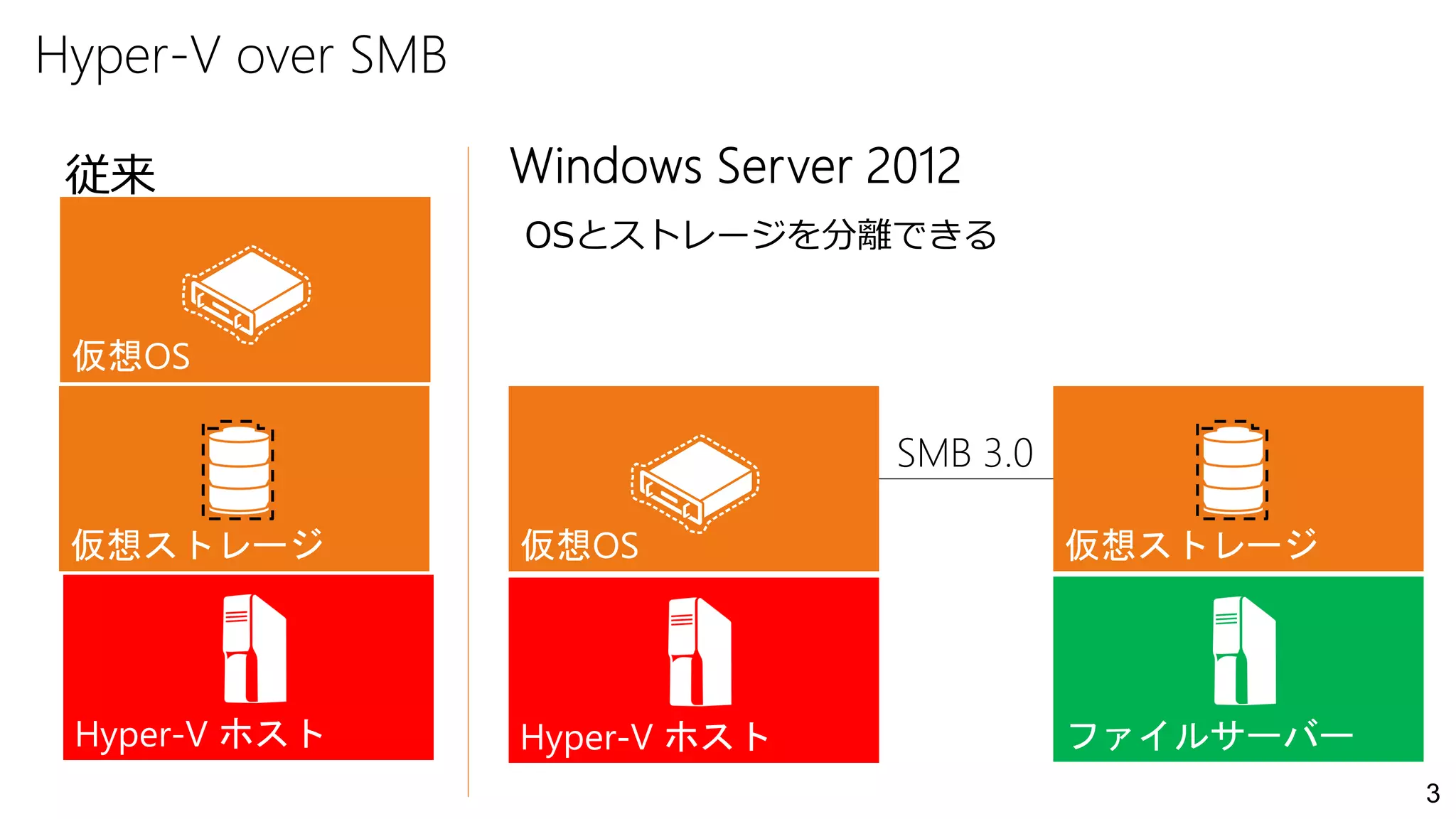 Shared Nothing Live Migration で重要な「委任」について | PDF