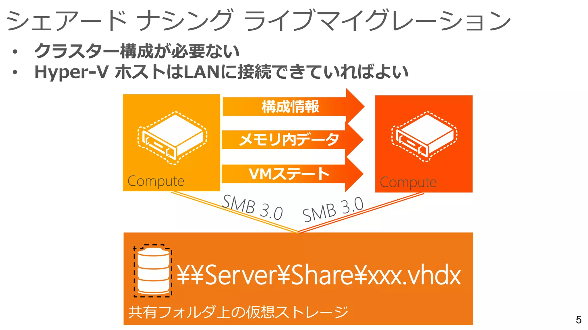 Shared Nothing Live Migration で重要な「委任」について | PDF
