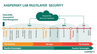 Kaspersky endpoint security business presentation | PPT