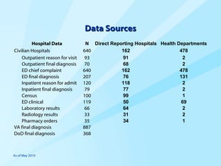 BioSense Program: Scientific Collaboration | PPTX