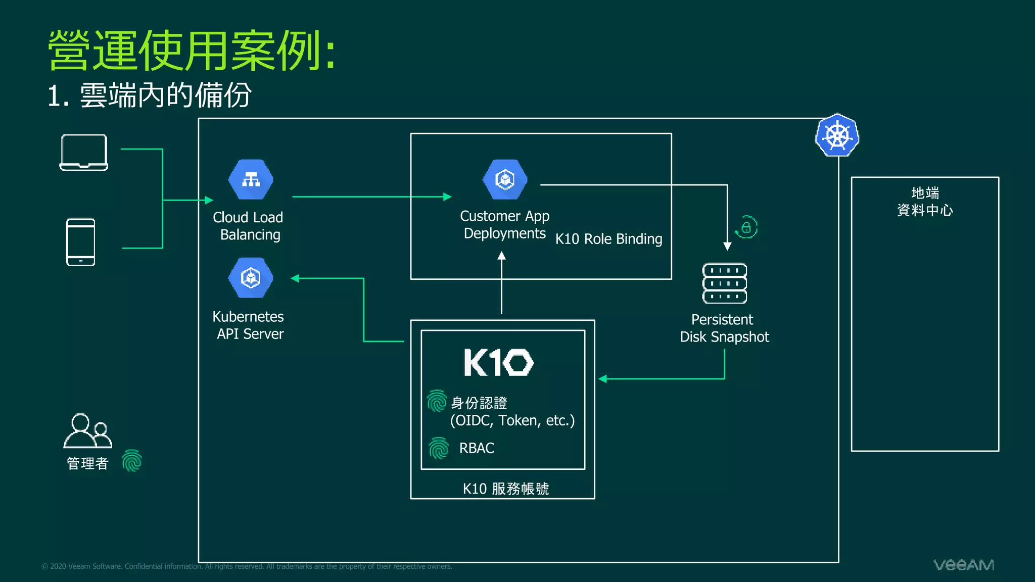 2021 二月 Kasten K10 介紹與概觀 | PPT