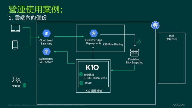 2021 二月 Kasten K10 介紹與概觀 | PPT