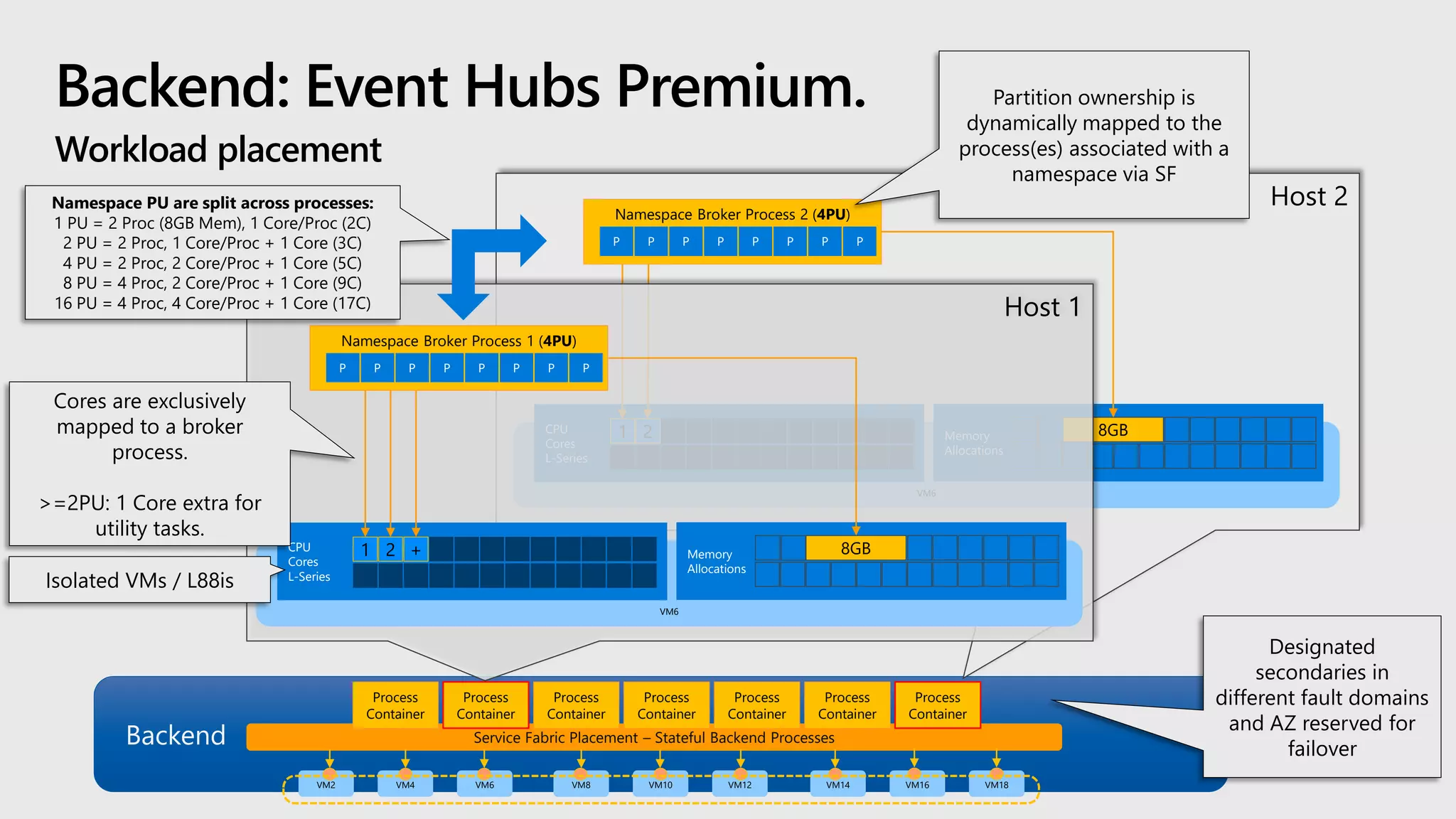 Azure Event Hubs - Behind the Scenes With Kasun Indrasiri | Current ...