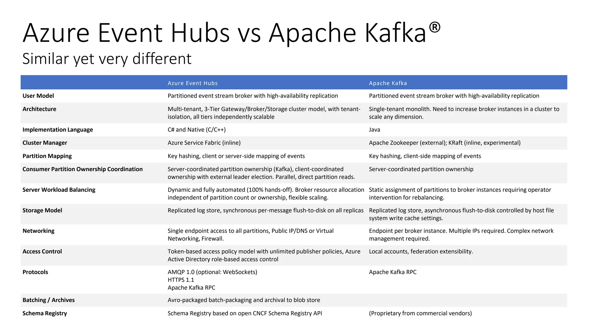 Azure Event Hubs - Behind the Scenes With Kasun Indrasiri | Current 2022 | PDF