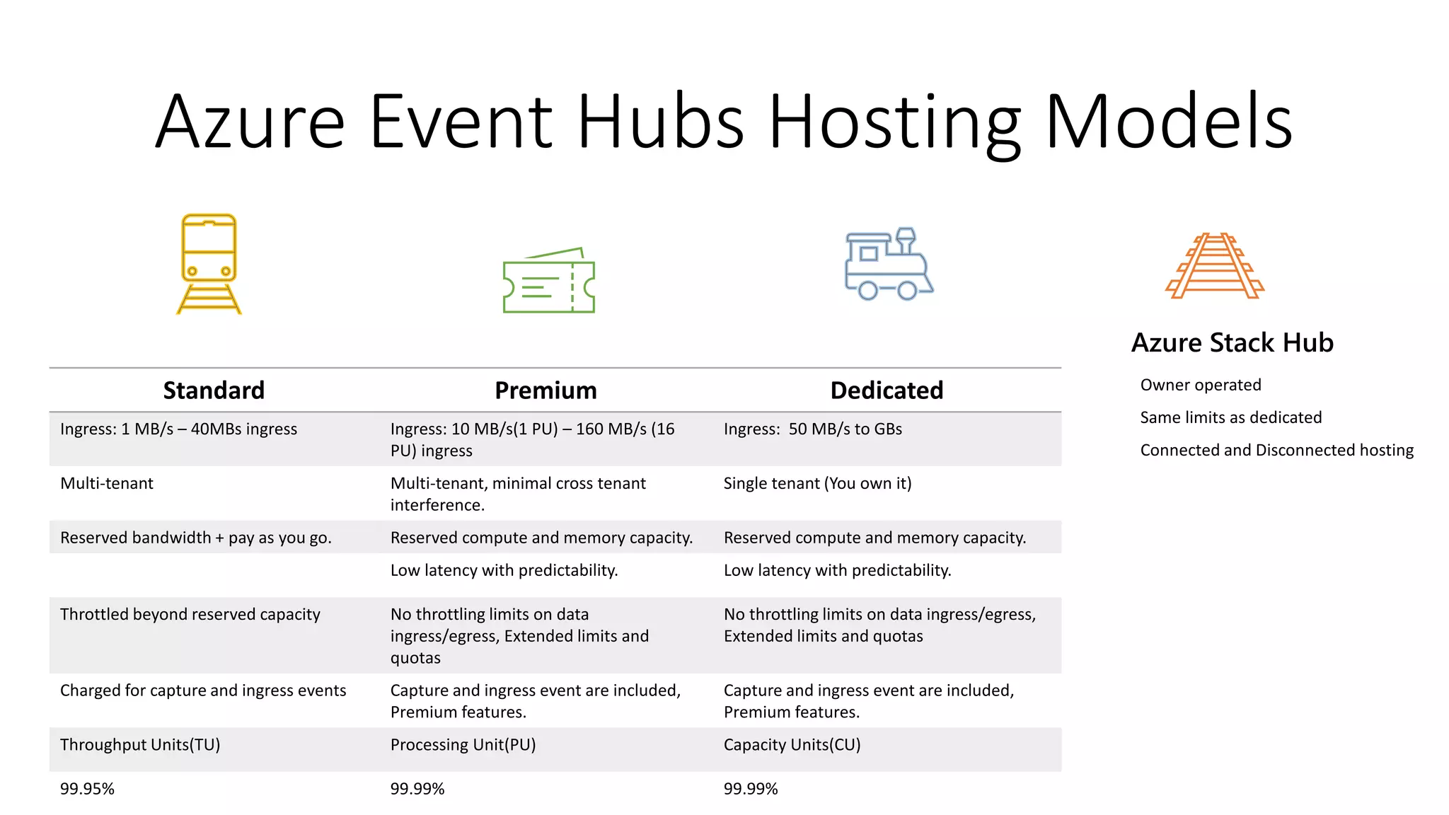 Azure Event Hubs - Behind the Scenes With Kasun Indrasiri | Current 2022 | PDF