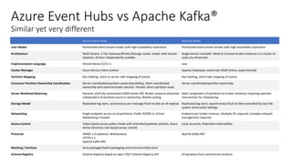 Azure Event Hubs - Behind the Scenes With Kasun Indrasiri | Current 2022 | PDF