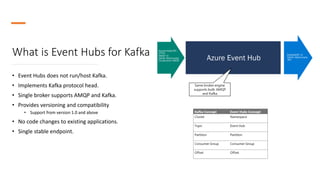 Azure Event Hubs - Behind the Scenes With Kasun Indrasiri | Current 2022 | PDF