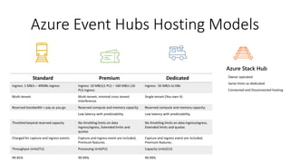 Azure Event Hubs - Behind the Scenes With Kasun Indrasiri | Current 2022 | PDF