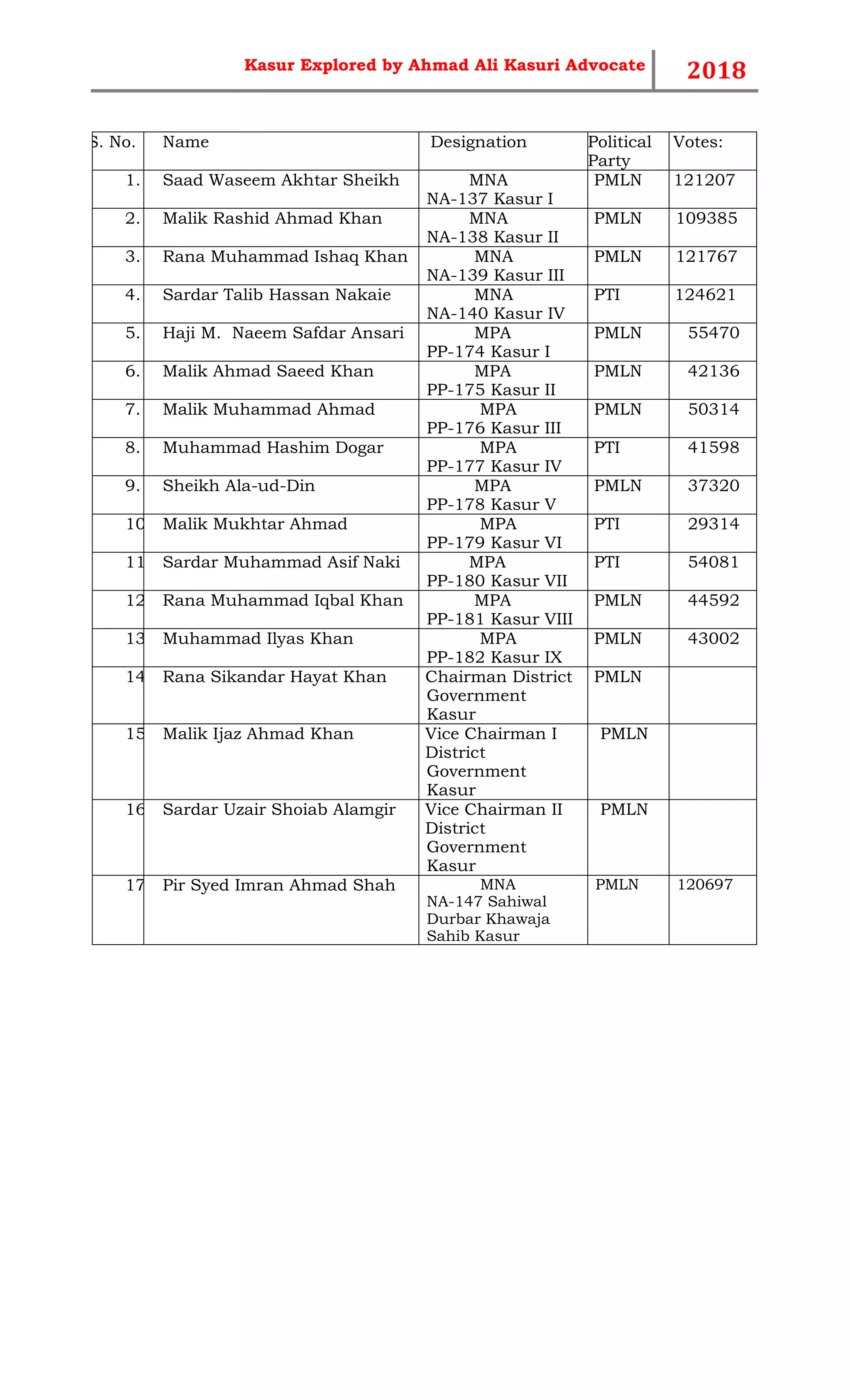 Kasur explored by Ahmad Ali Kasuri Advocate | PDF