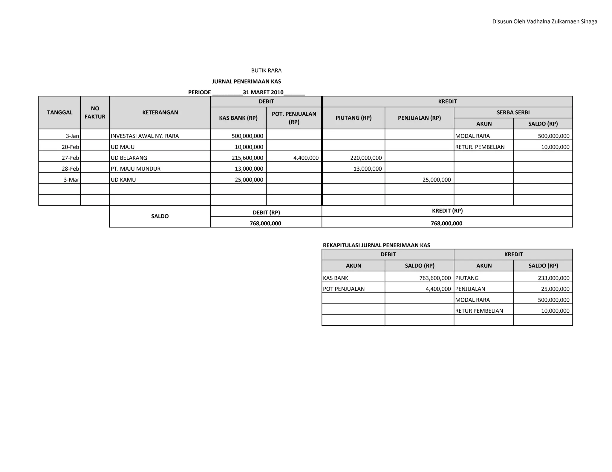 Kasus siklus akuntansi perusahaan dagang sak | PDF