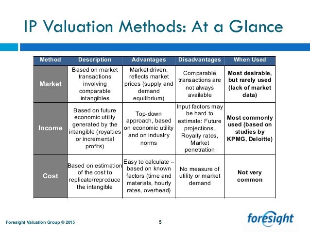 IP Valuation – Understanding the Financial Value of IP Assets