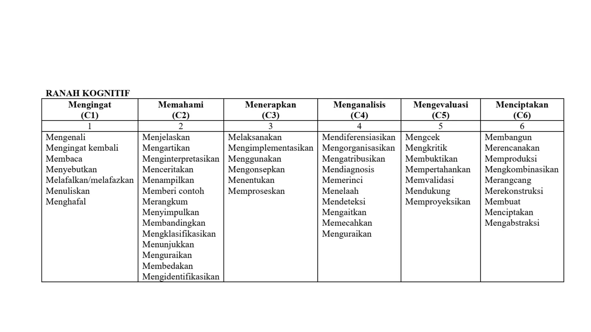 Kata Kerja Operasional dalam Kurikulum Merdeka | PPTX