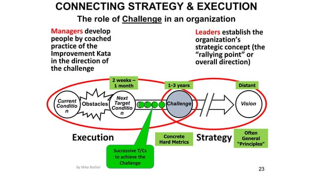 Connecting Strategy and Execution | PPT