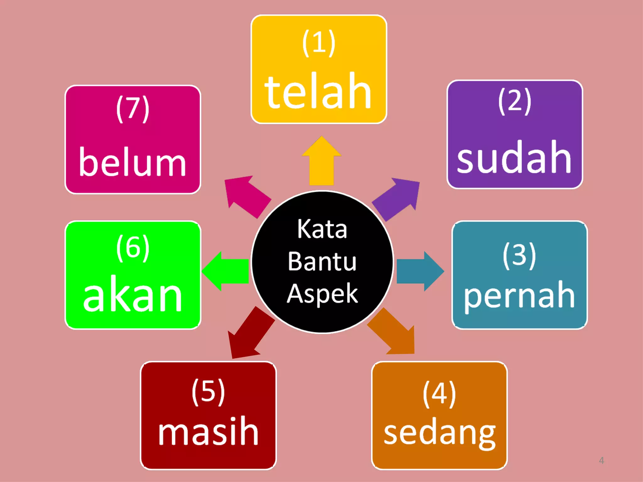 Kata Bantu | PPT