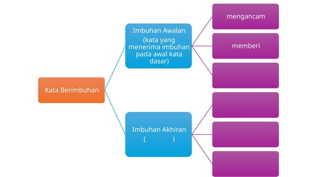 Kata Berimbuhan Bahasa Melayu Thn 5.pptx