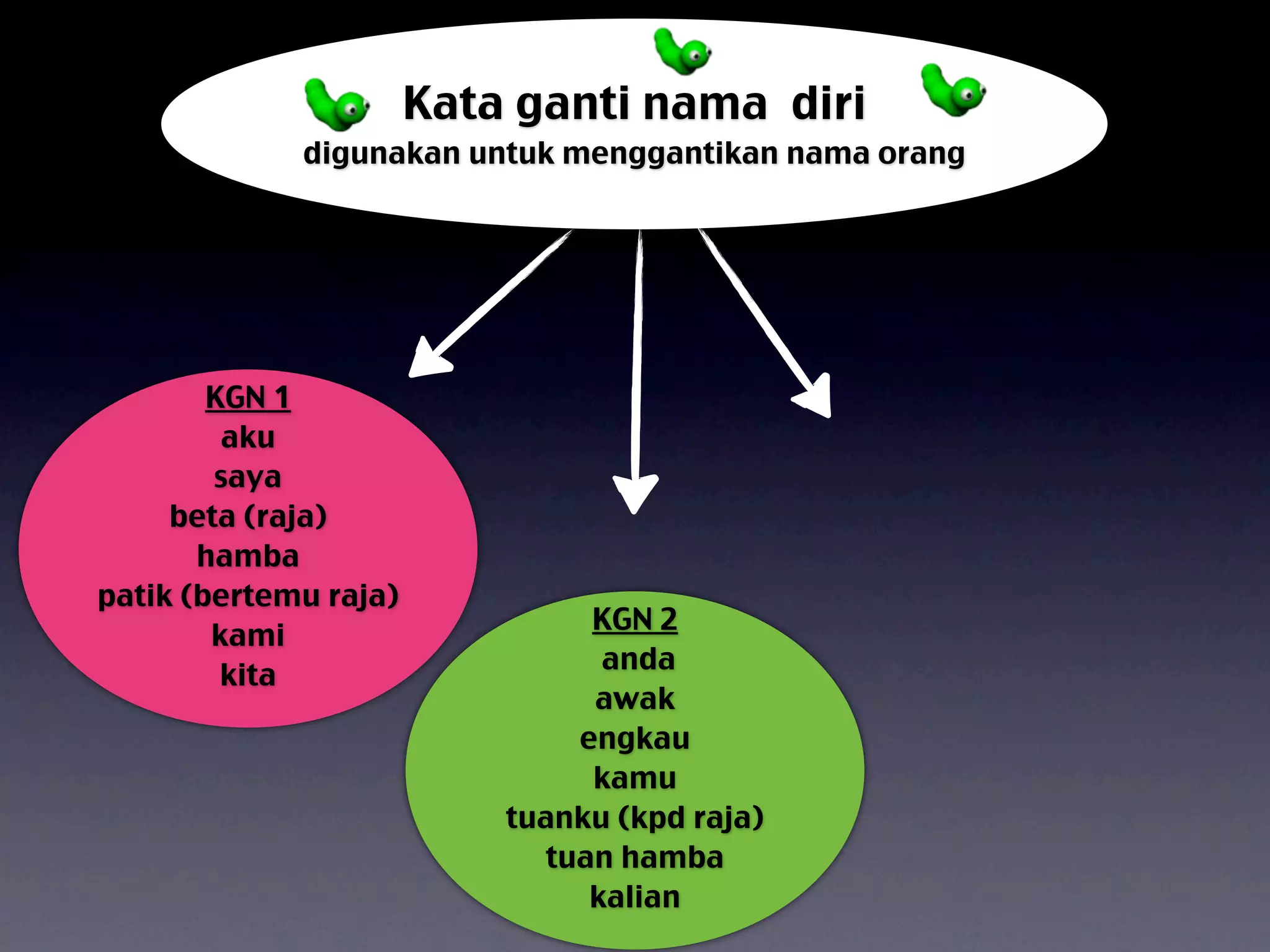 Kata ganti nama | KEY