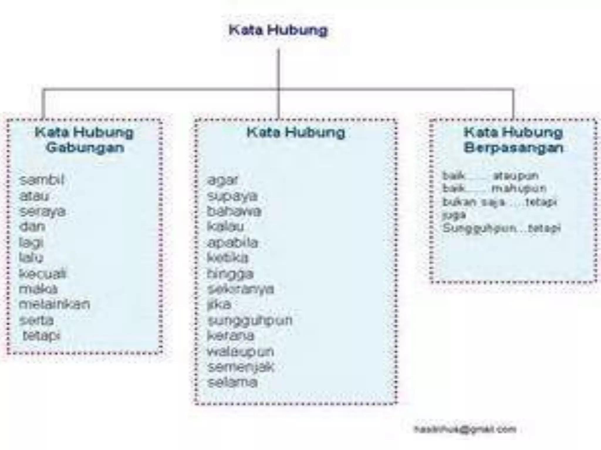 Kata hubung | PPTX